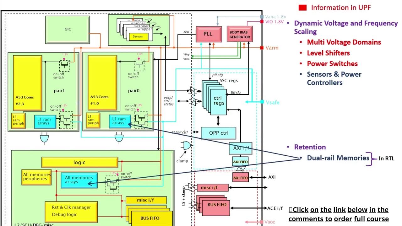 VLSI - UPF - Low power designs - YouTube