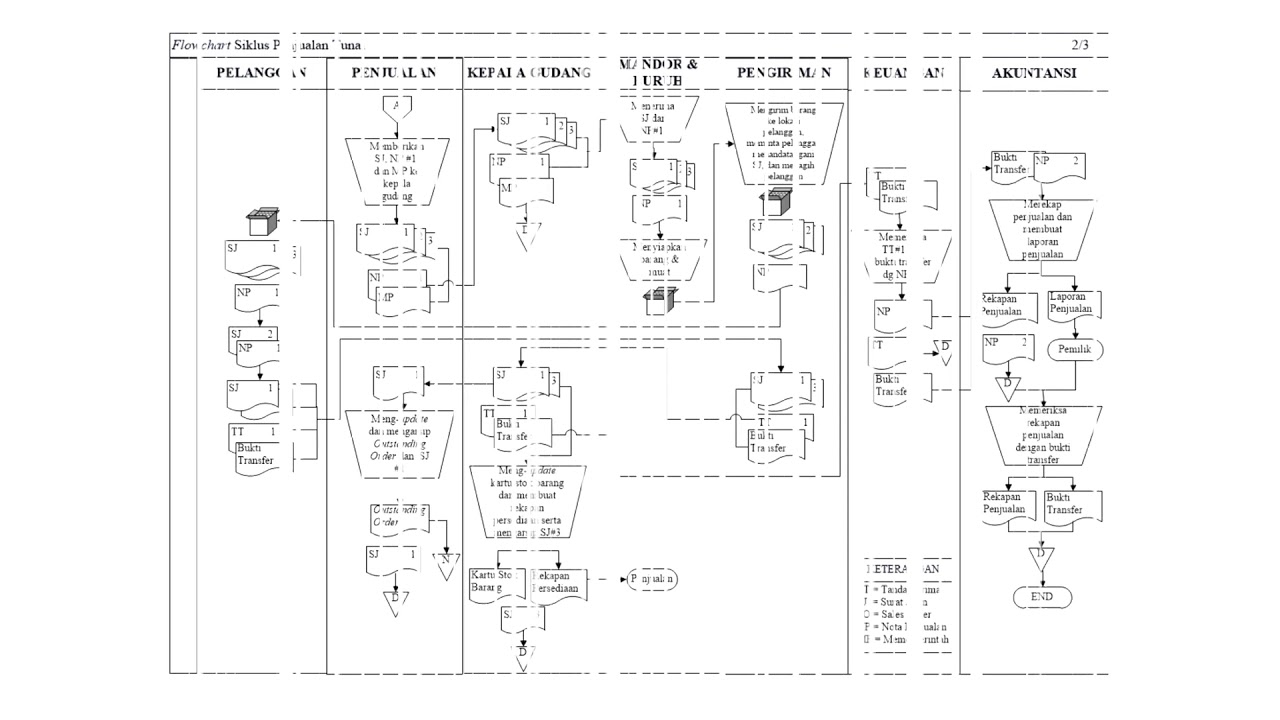 Flowchart Siklus Pendapatan UMKM Goize Shirt - YouTube