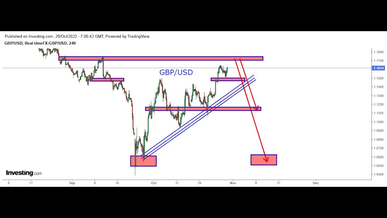 GBP USD 31 10 2022 YouTube gbp-usd-31-10-2022-youtube