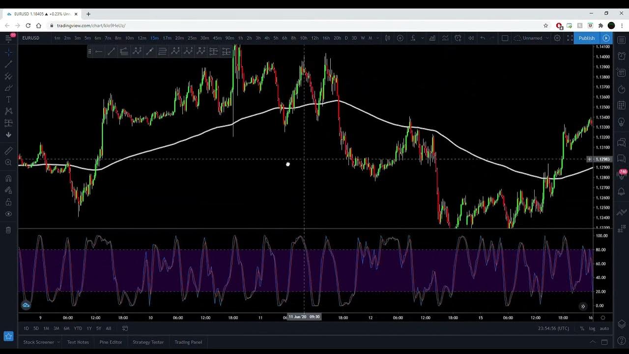 Simple Stochastic RSI Day Trading Strategy Tested 100 Times - YouTube