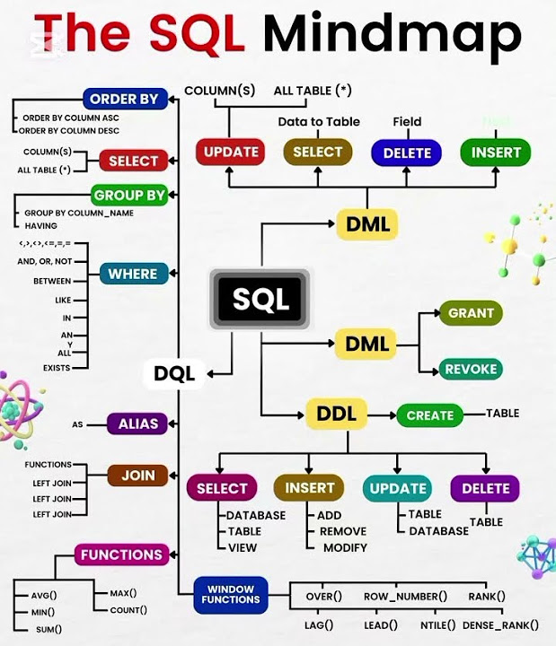 SQL Mind Map #sqlserver #oracle #fyp #foryou - YouTube