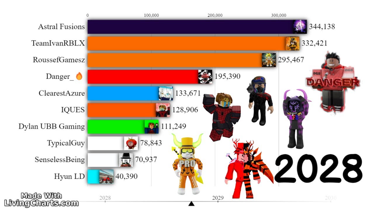 10 Youtuber Bar Chart Race Battle Part 3 - Subscriber Count (2020 ...
