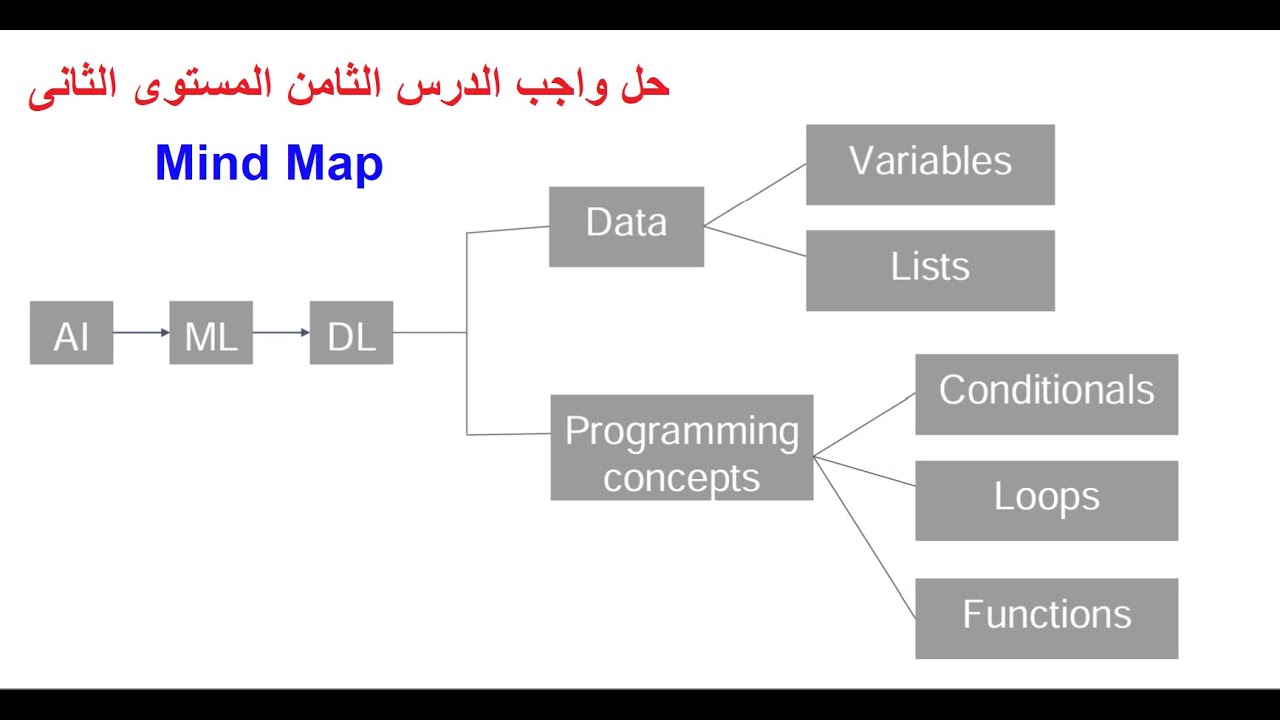 lesson8 create map on mind map summarize our lessons grade 5 - YouTube