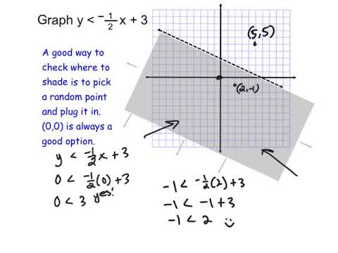 Graphing Linear Inequalities - YouTube