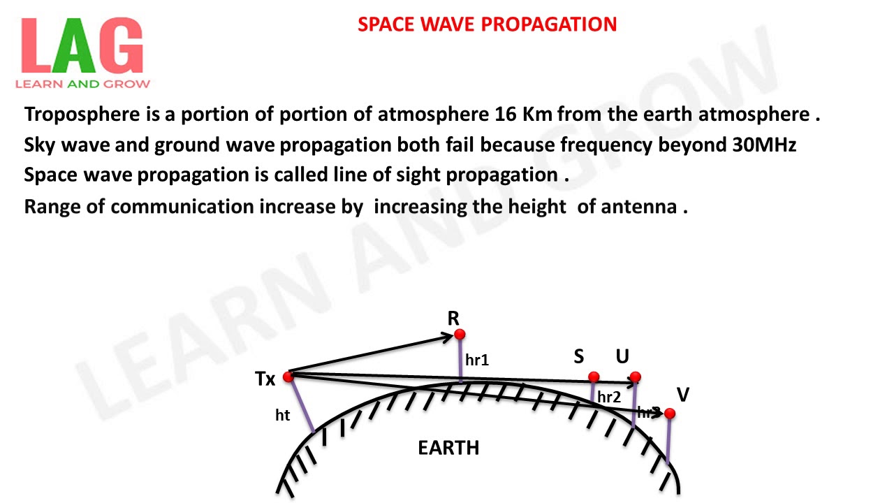 Space Wave Propagation(हिन्दी ) - YouTube