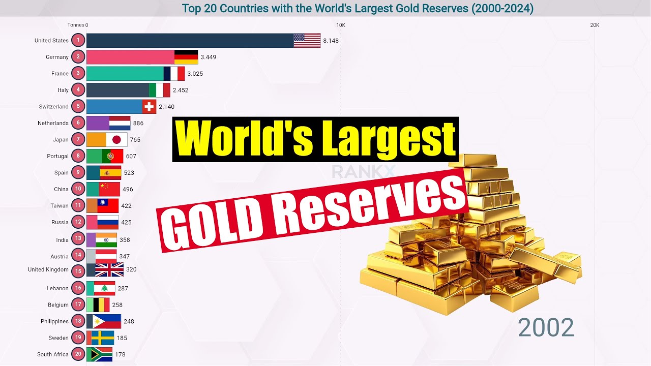 20 Countries HOLDING the World's LARGEST Gold Reserves! - YouTube