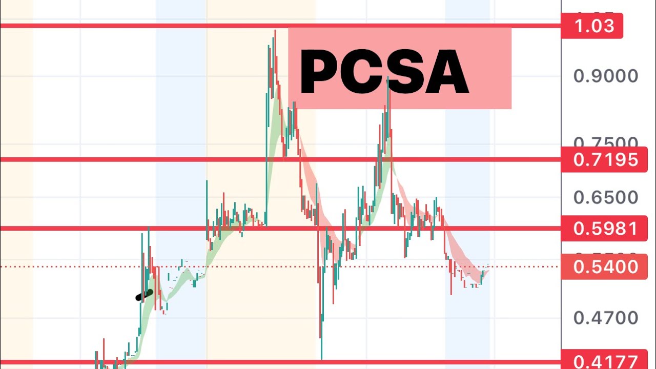 #PCSA 🔥 wait for the dip? $PCSA - YouTube