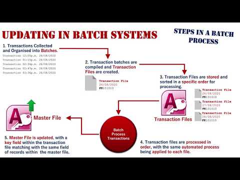Updating in Batch Systems - YouTube