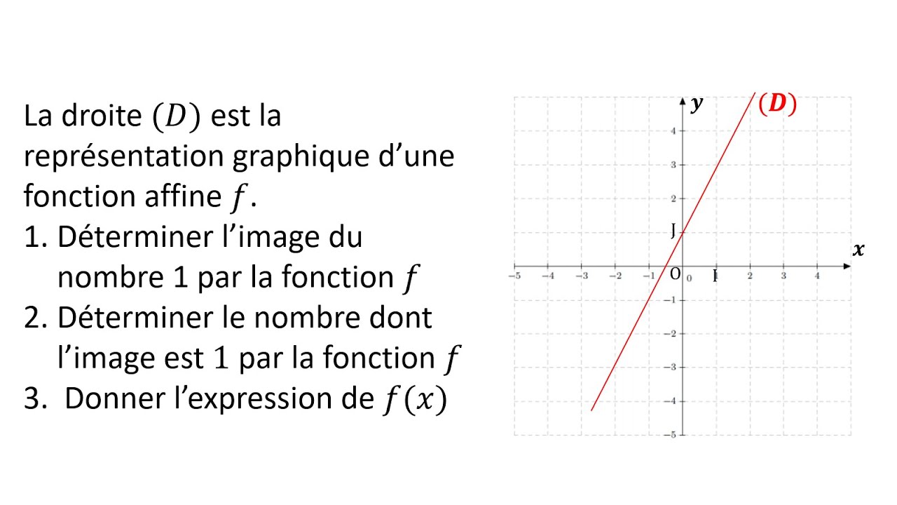 EX4: Déterminer graphiquement l'expression d'une fonction affine - 3eme ...