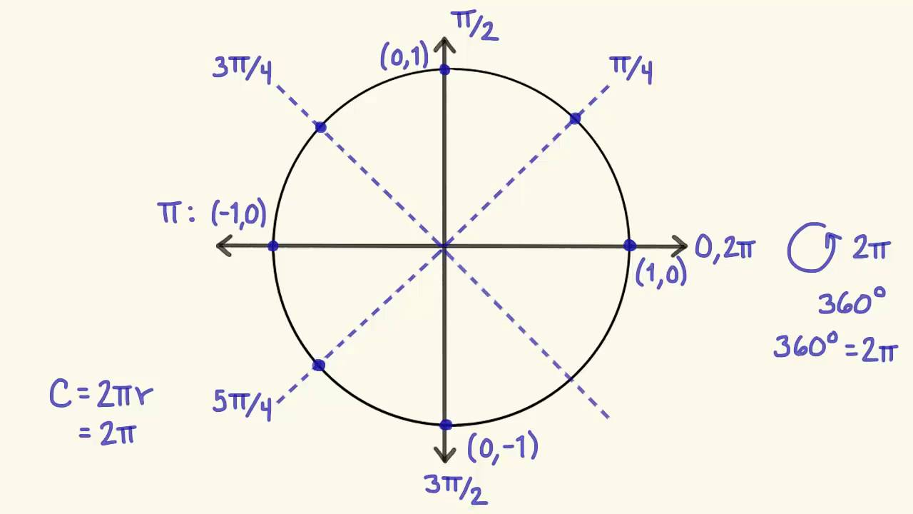C mo Recordar El C rculo Unitario En Trigonometr a Trigonometr a