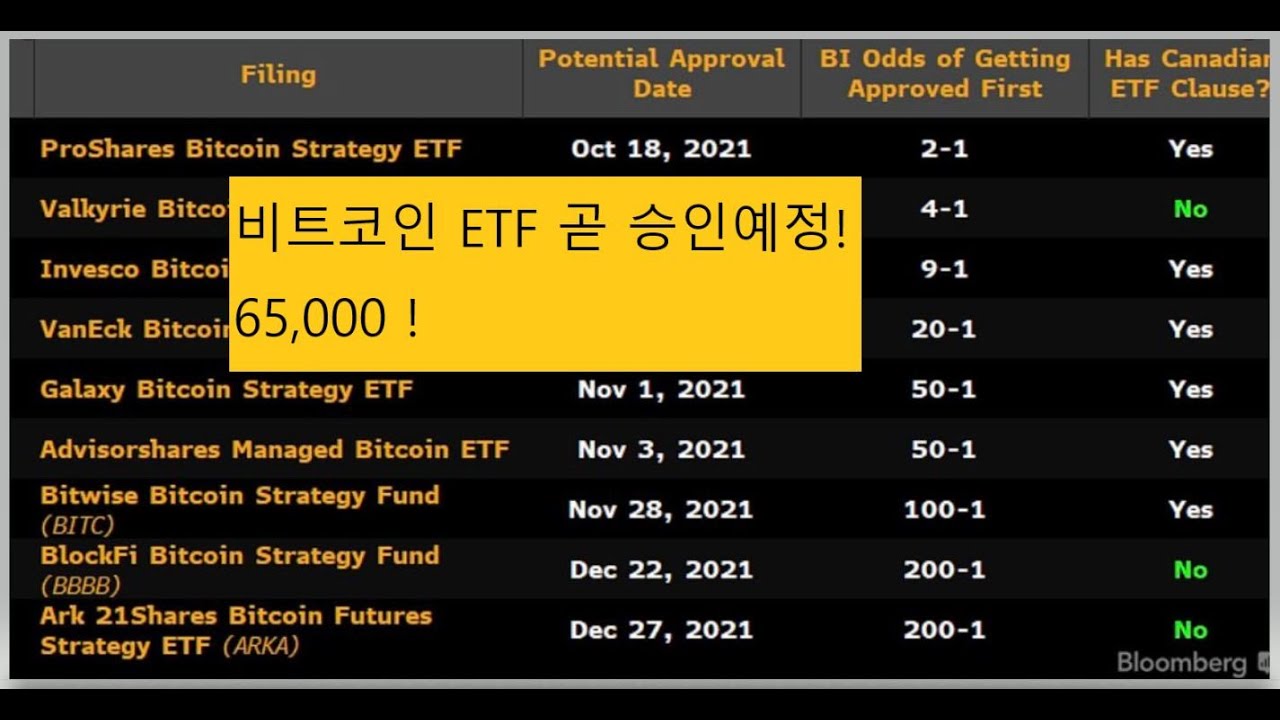 ProShares Bitcoin Strategy ETF 와 Invesco Bitcoin Strategy ETF 로 비트코인은 곧 ...