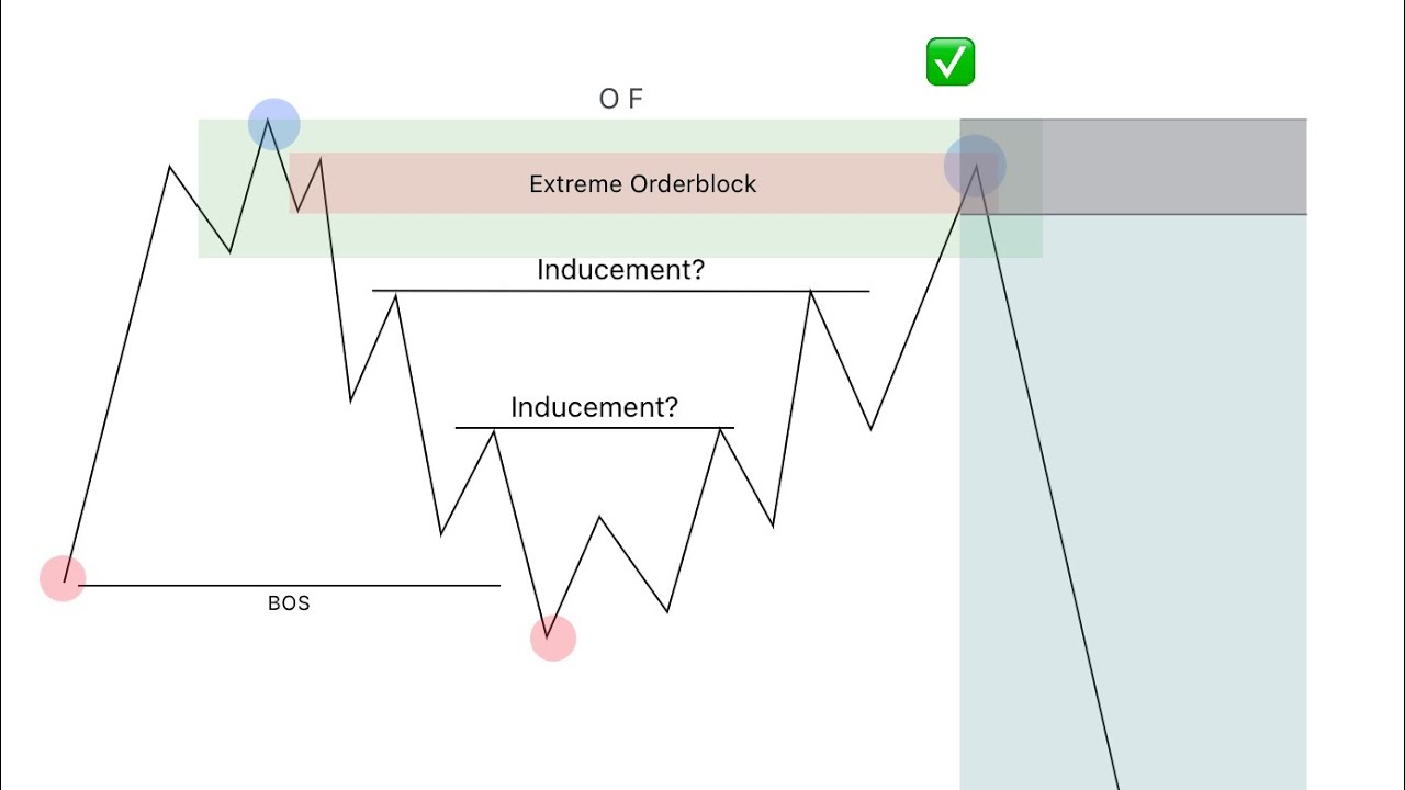 How to find Correct inducement In Smart money concept- Tamil - YouTube