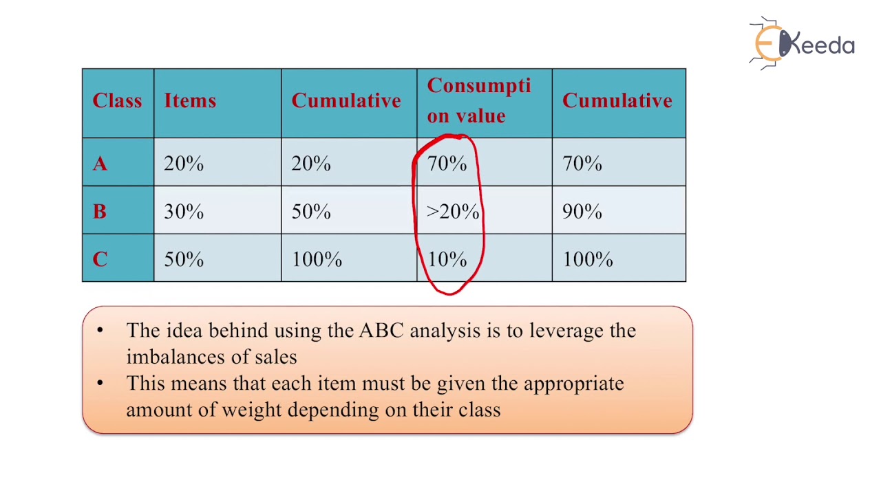 Inventory Control A B C Analysis - Resources Management and Allocation ...