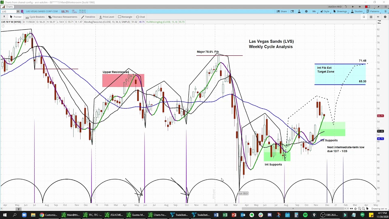LVS | Chart Review & Price Projections | Applying Cycle & Technical ...