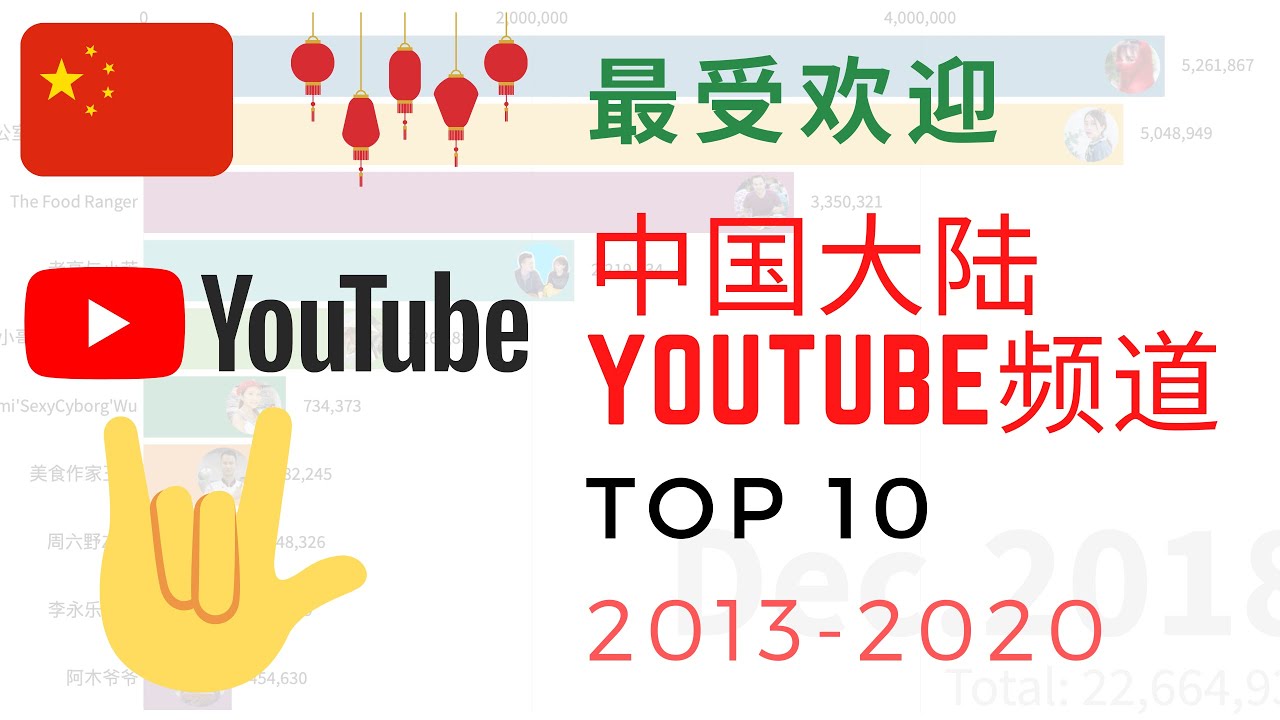 最受欢迎的中国大陆YouTube频道 2013年—2020年 - YouTube