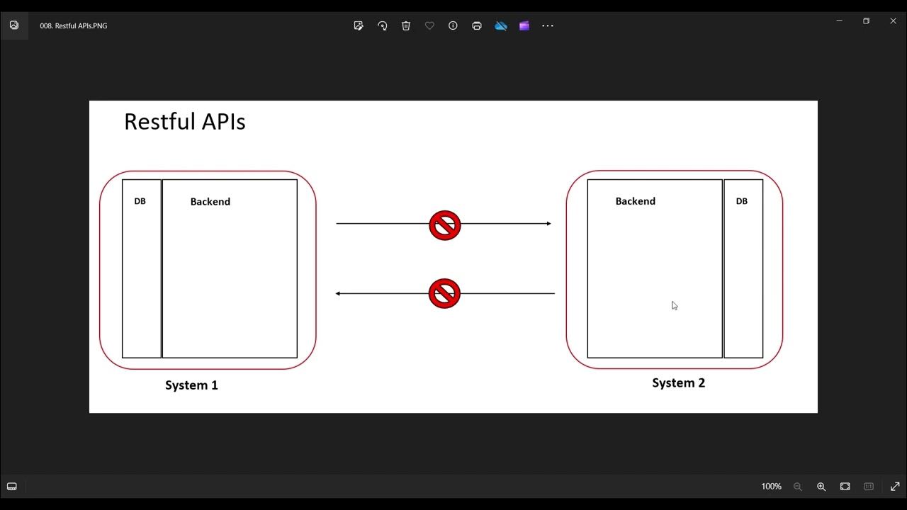 02 Restful APIs Steps to implement - YouTube