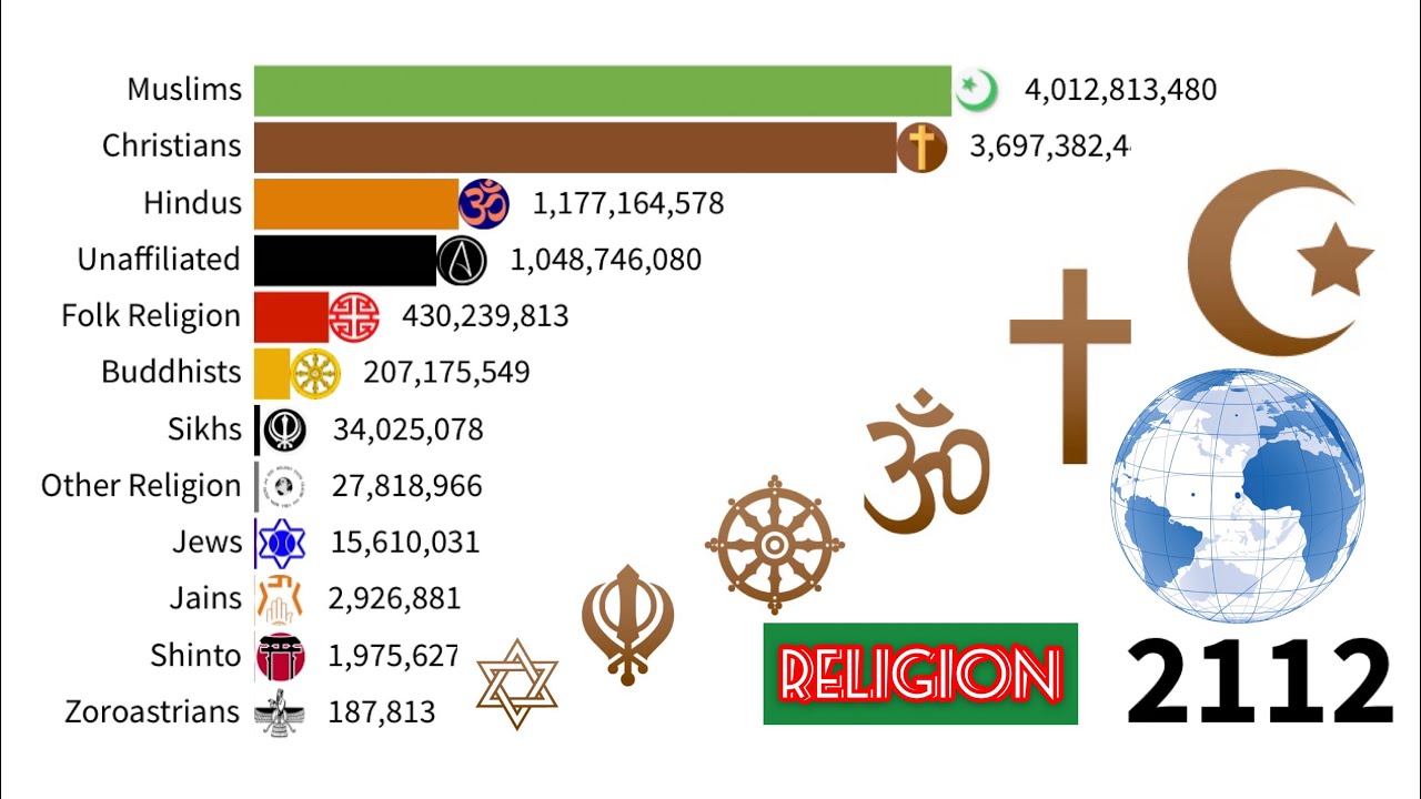 World Religion Ranking - Religion Population by Ranking (1825-2125 ...