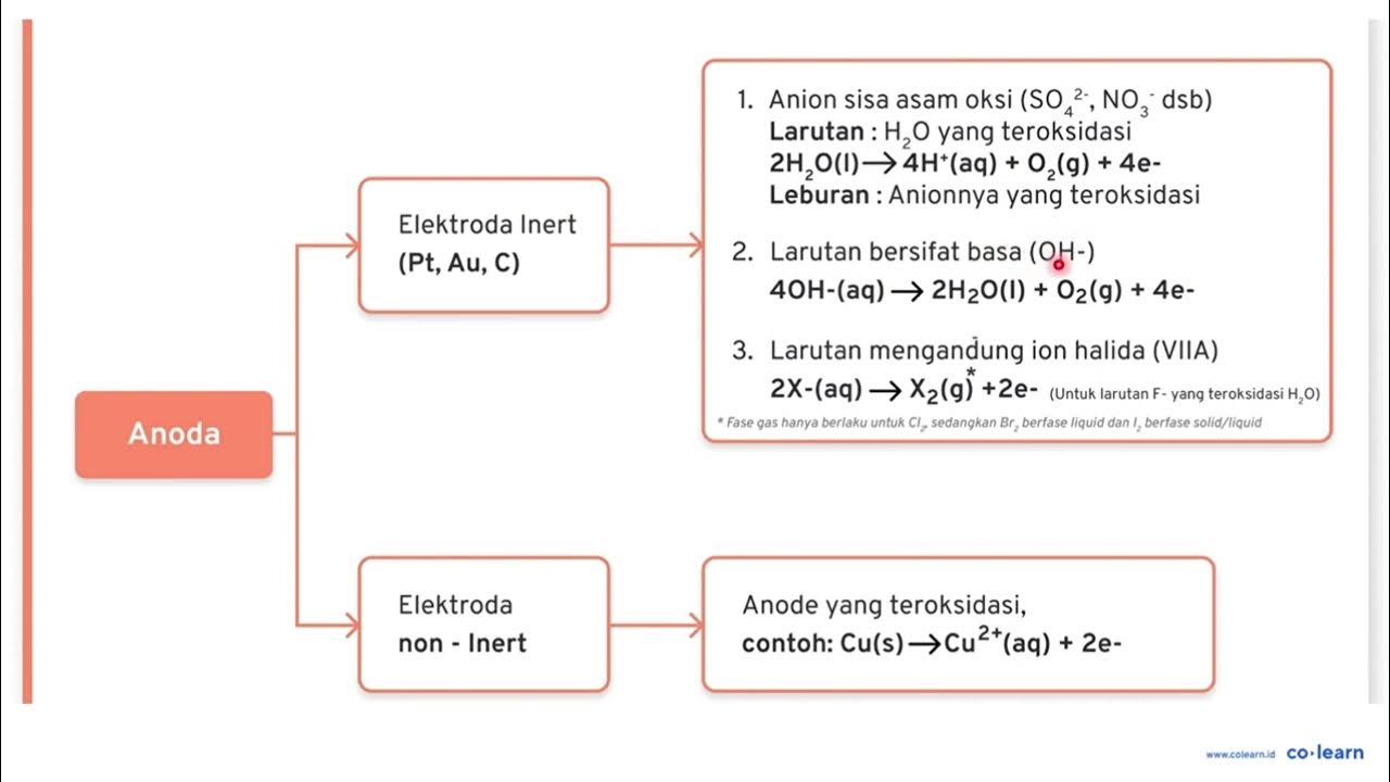 Dua buah sel elektrolisis dihubungkan secara seri. Sel pertama berisi larutan AgNO3 dan sel ...