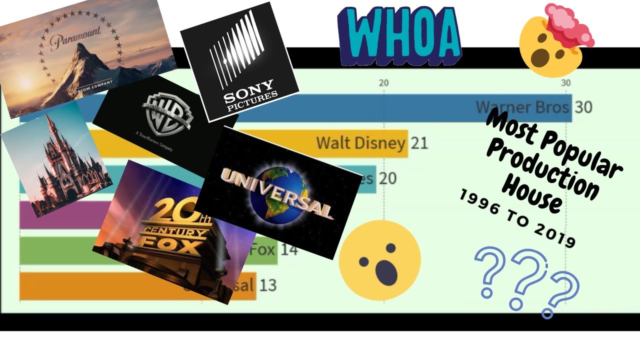 TOP 6 MOVIE PRODUCTION HOUSE || 1996 TO 2019 WB,universal,sony ...