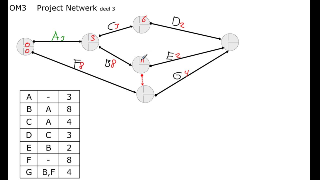 Project Netwerk maken, deel 3 - YouTube