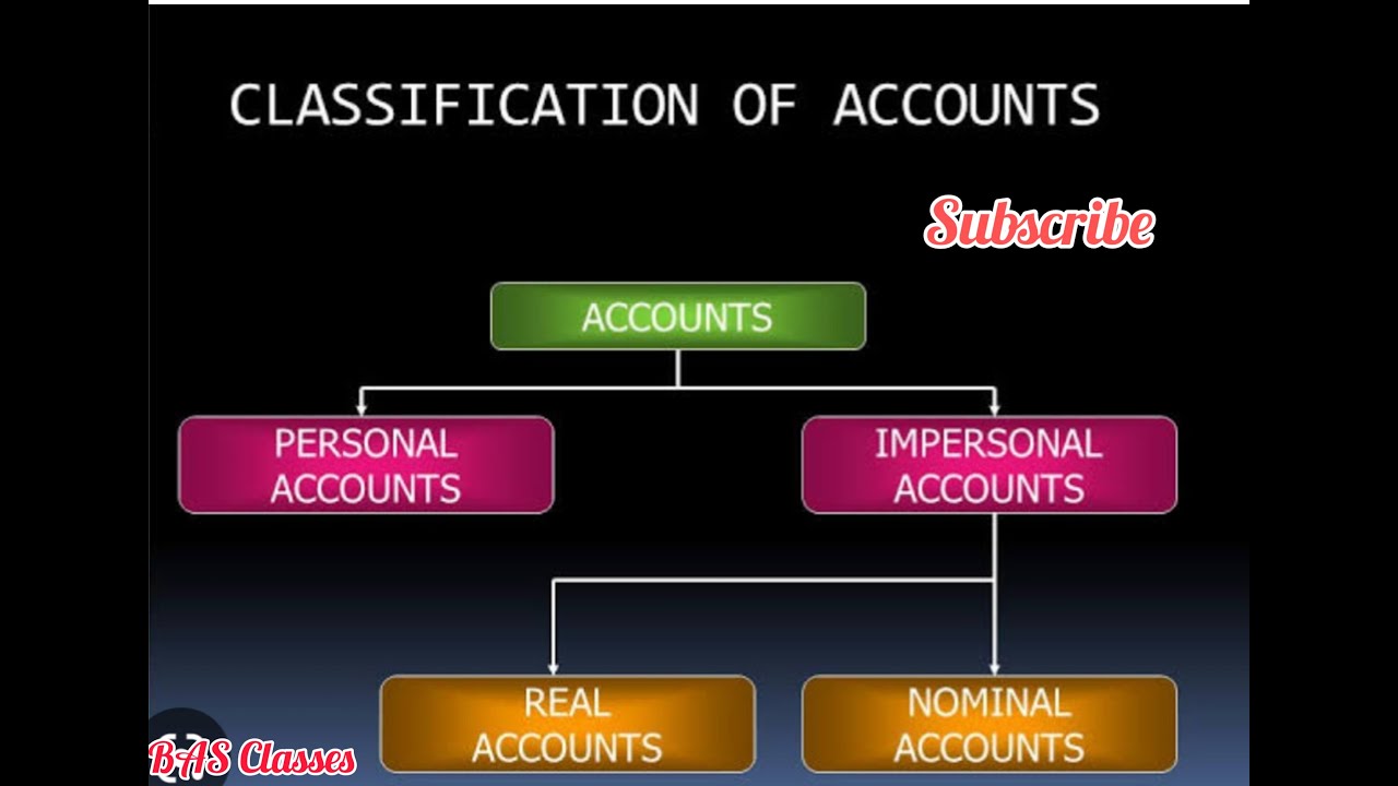 Accountancy||Classification of Accounts||Jkssb FAA,. - YouTube