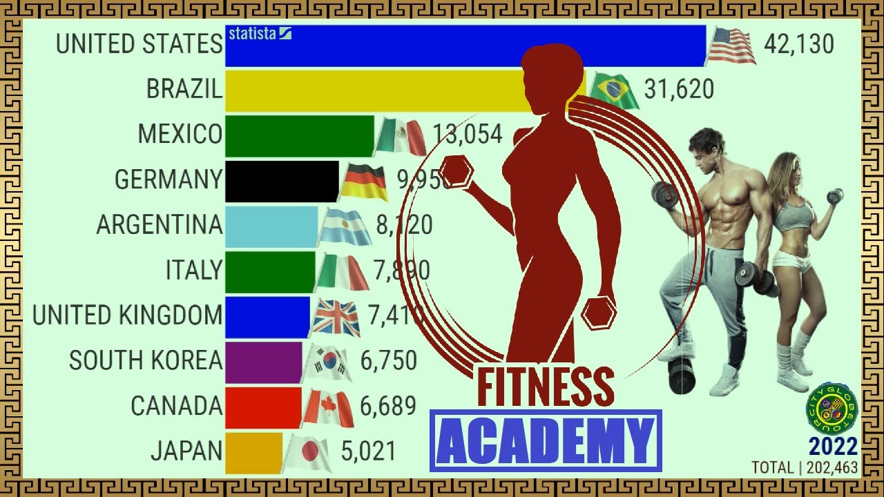 COUNTRIES WITH MOST FITNESS ACADEMY IN THE WORLD - YouTube