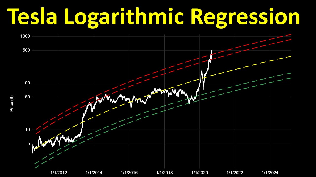 Tesla logarithmic regression and risk - YouTube