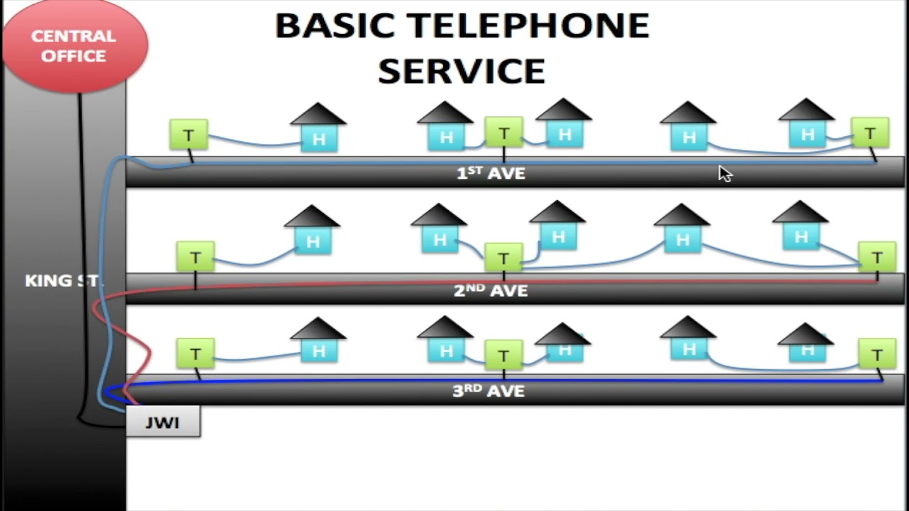 FTTN VS FTTC VS FTTH - YouTube