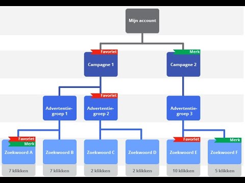 Google Ads cursus - Google Ads Campagnes opzetten