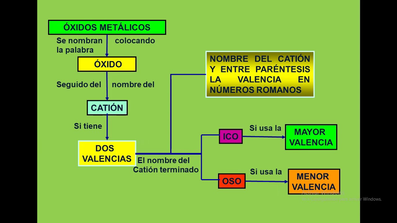 FORMULACIÓN Y NOMENCLATURA DE LOS ÓXIDOS METÁLICOS U ÓXIDOS BÁSICOS ...