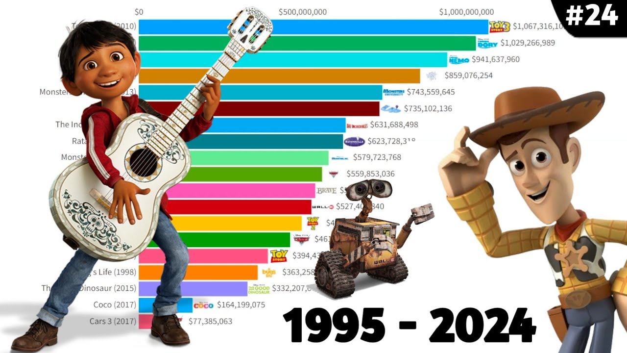 Top 15 Pixar Movies Of All Time time (1995 - 2024) - YouTube