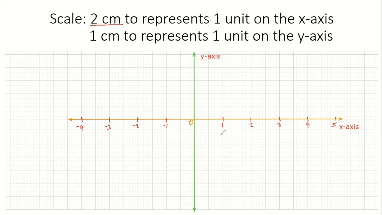 Drawing The Cartesian Plane With Two Different Scale - Timoy White ...