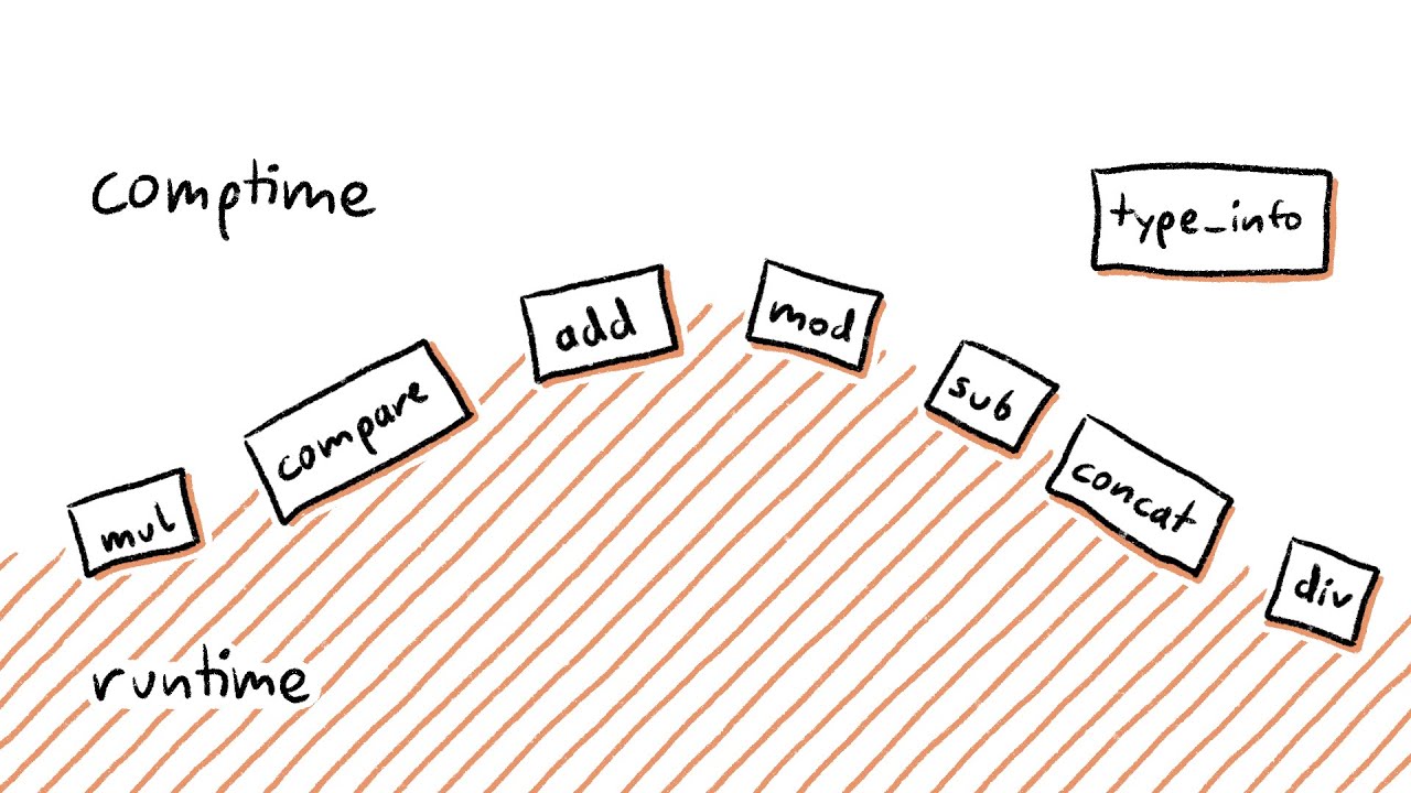 Session 2: Comptime type reflection and compiling to C - YouTube