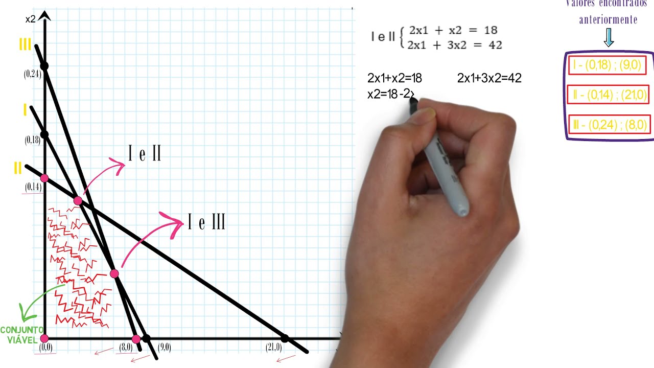 Método Gráfico Resolução De Um Problema De Programação Linear Pesquisa Operacional Vídeo 1