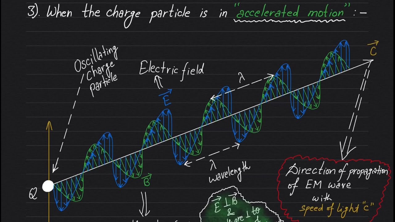 Charge Particle at rest, moving with constant vel. and in accelerated ...