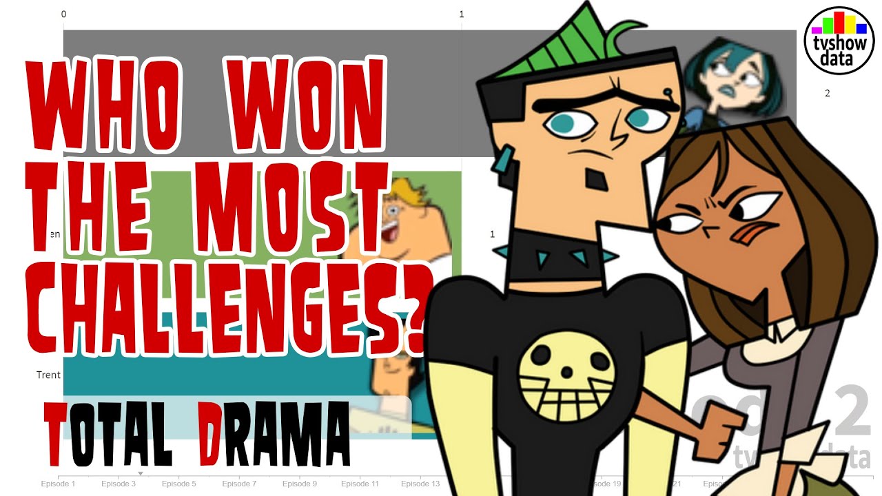 Total Drama Action | Who Won The Most Challenges? | tvshowdata - YouTube