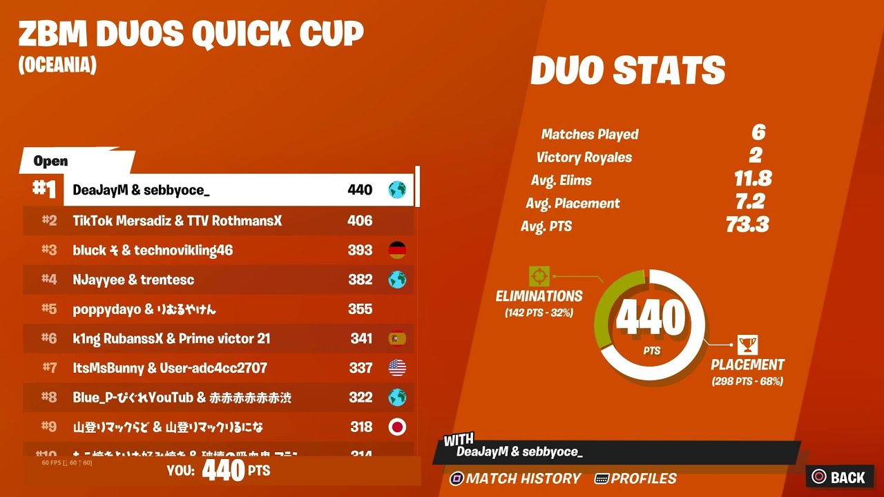 How We got 1ST PLACE In The ZB Duos Cup - YouTube