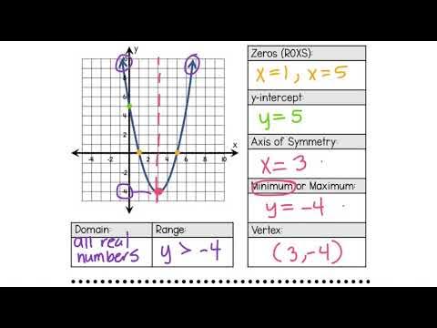 Key Features of Quadratic Functions - YouTube