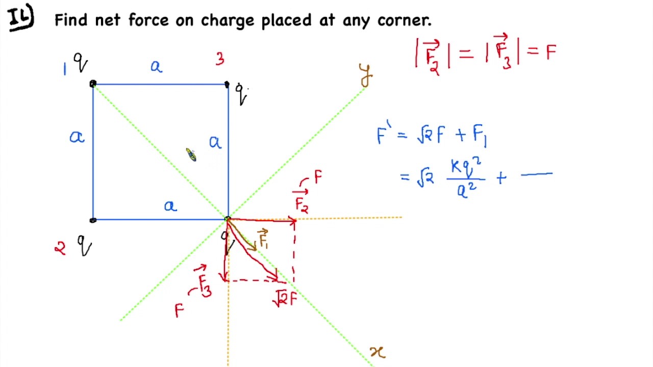 ELECTROSTATICS FORCE ON CHARGE PARTICLE PLACED AT CORNER OF SQUARE ...