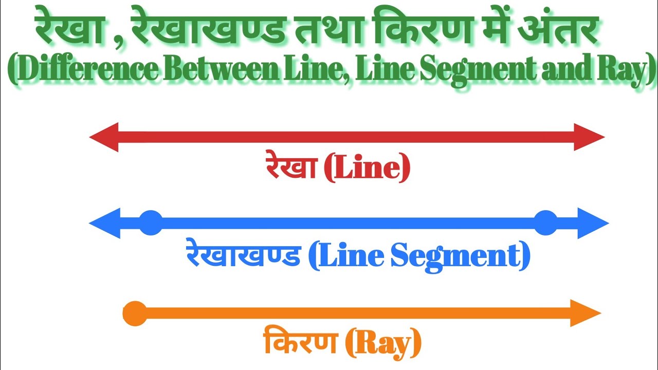 रेखा,रेखाखण्ड तथा किरण में अंतर। Line ,Line Segment and Ray ...
