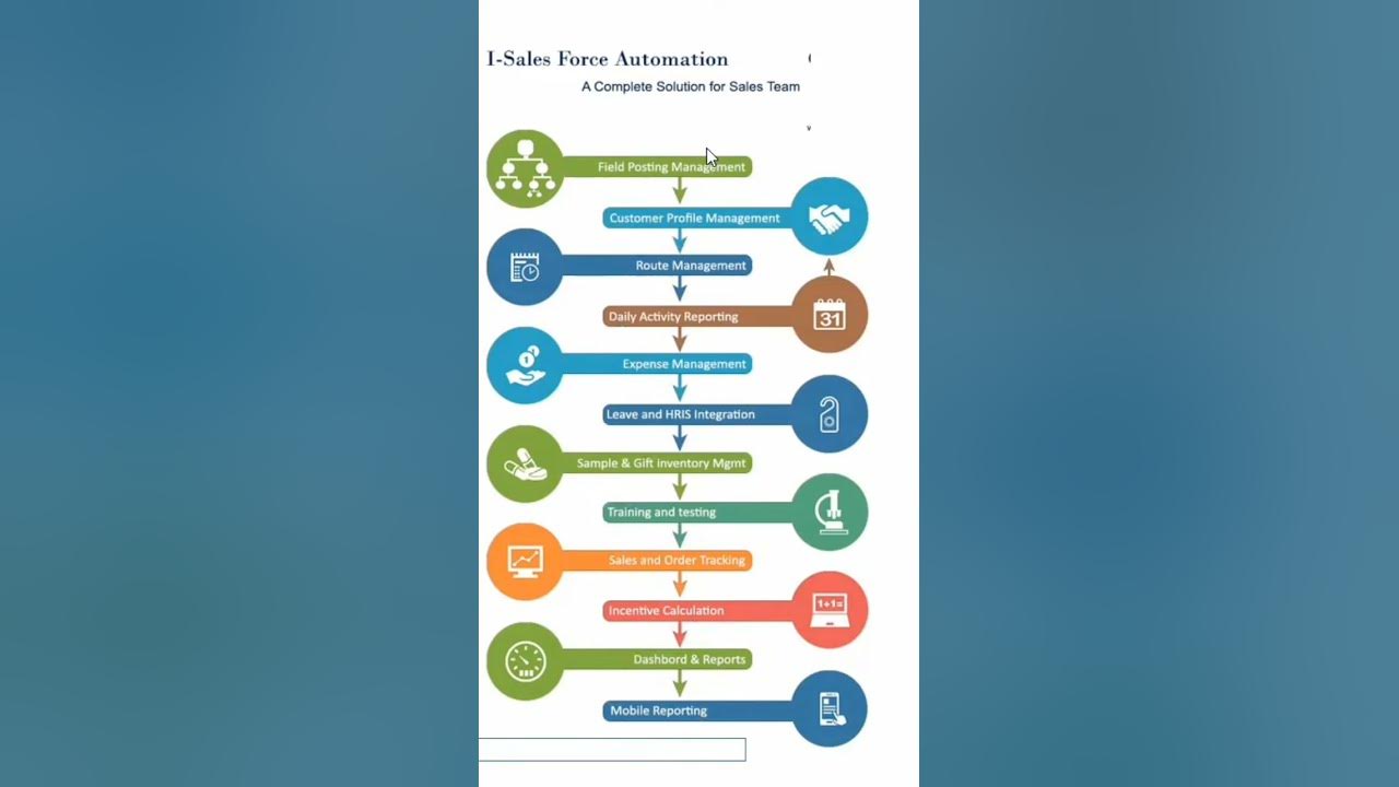 Salesforce Automations Salesforcedeveloper Crm Youtube