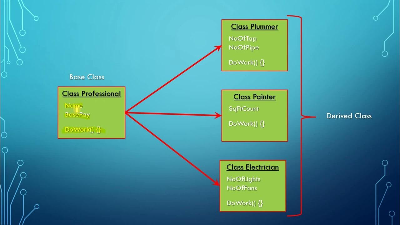 Polymorphism In Tamil Oops Youtube