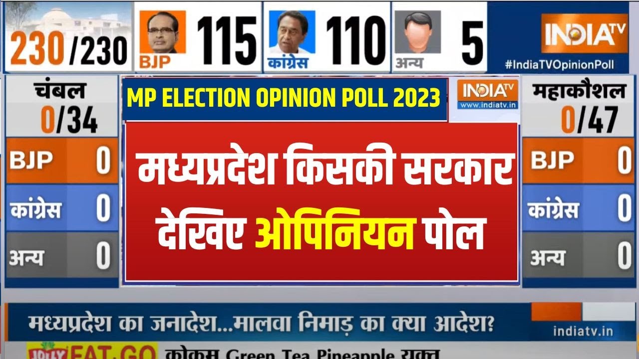 MP Election 2023 Opinion Poll: मध्यप्रदेश में BJP फिर से या कांग्रेस ...