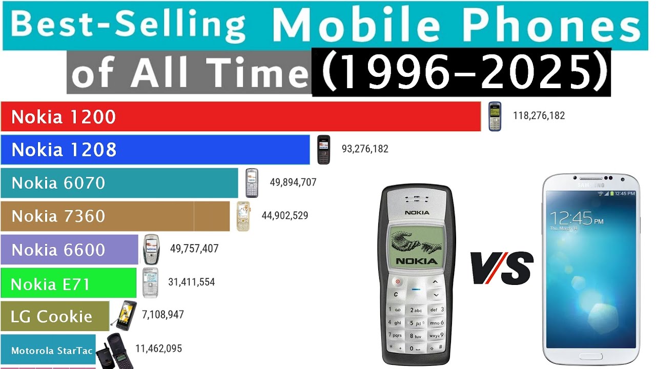 Best-Selling Mobile Phones Ranking History (1996-2025) - YouTube