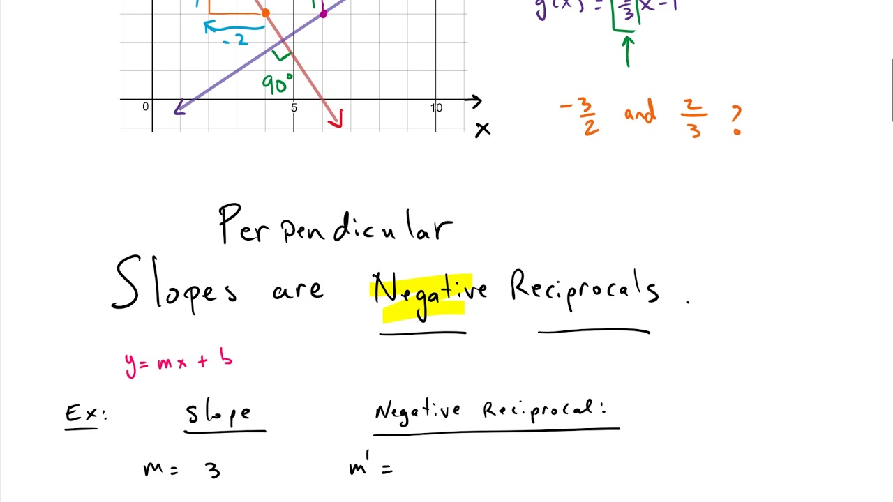 Algebra Perpendicular Vs Parallel Lines Explained includes Negative