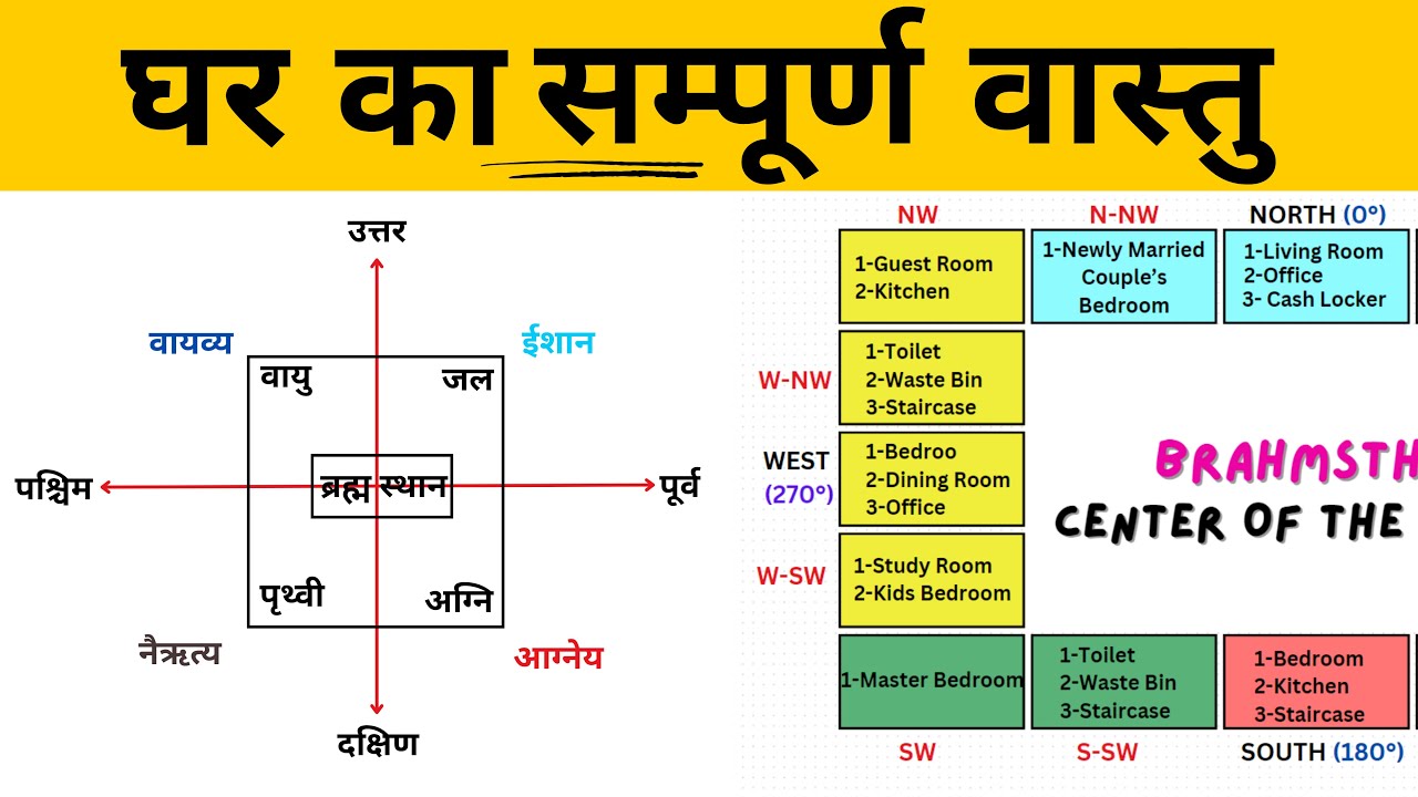 घर का सम्पूर्ण वास्तु || Vastu ke anusar ghar kaise banaye || Basic ...
