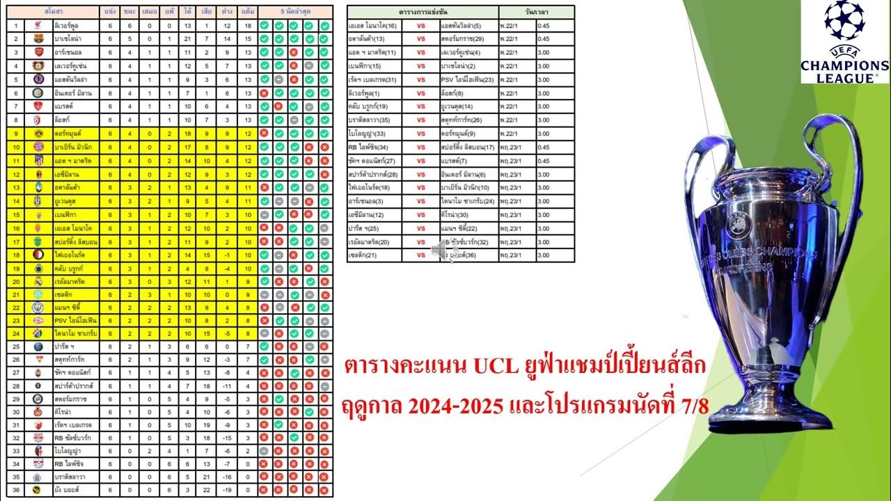 22-23 มค. 68,นัดที่ 7 UCL มาดูกันใครจะผ่านเข้ารอบ 8 ทีมอัตโนมัติตาม หงส์แดง อดใจรอ #ucl - YouTube