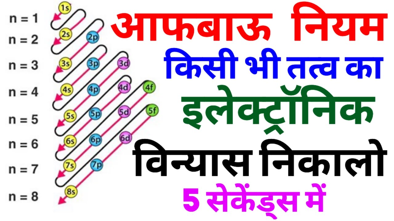 इलेक्ट्रॉनिक विन्यास लिखना सीखें | आफबाऊ का नियम | Electronic ...
