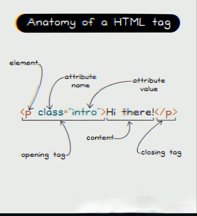 Anatomy of a HTML Tags 😲#thejetsetjoy #coding #viralvideo #freshers#education #html #css - YouTube