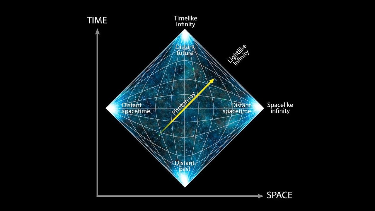 Prof. Penrose space-time diagram has no physical existence, the only ...